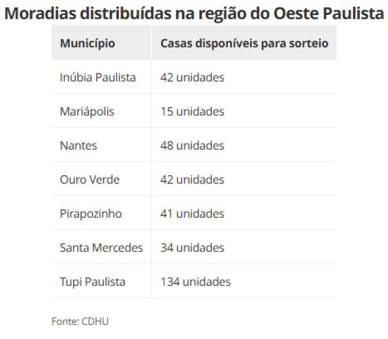 Casa Paulista abre inscrições para sorteio de mais de 350 moradias em ...